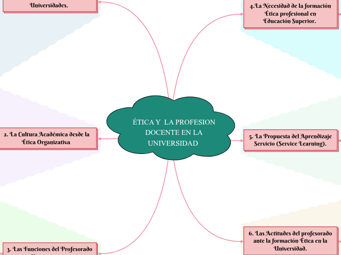 ÉTICA Y LA PROFESION DOCENTE EN LA UNIVER...- Mind Map